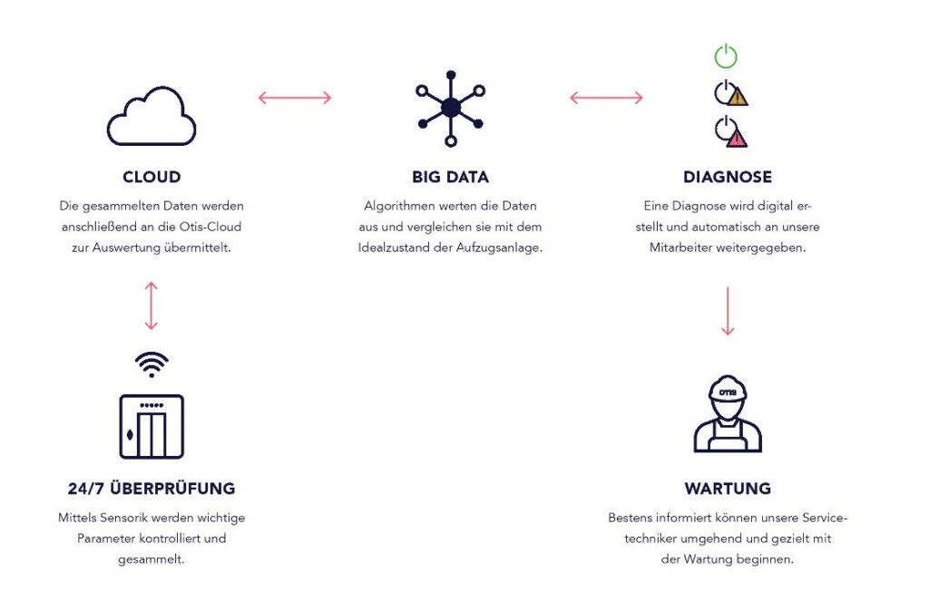 Otis ONE™ – Analog war gestern, digitale Aufzugswelt ist heute